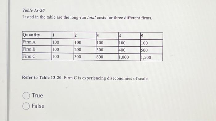 Solved Table 13-20 Listed in the table are the long-run | Chegg.com