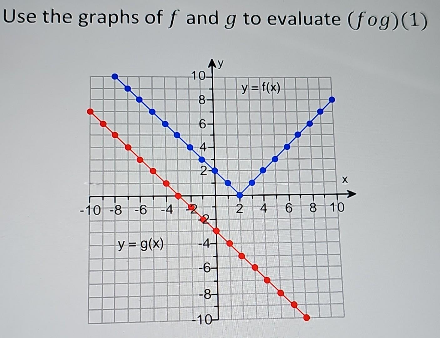 Solved Use the graphs of f and g to evaluate (f∘g)(1) | Chegg.com