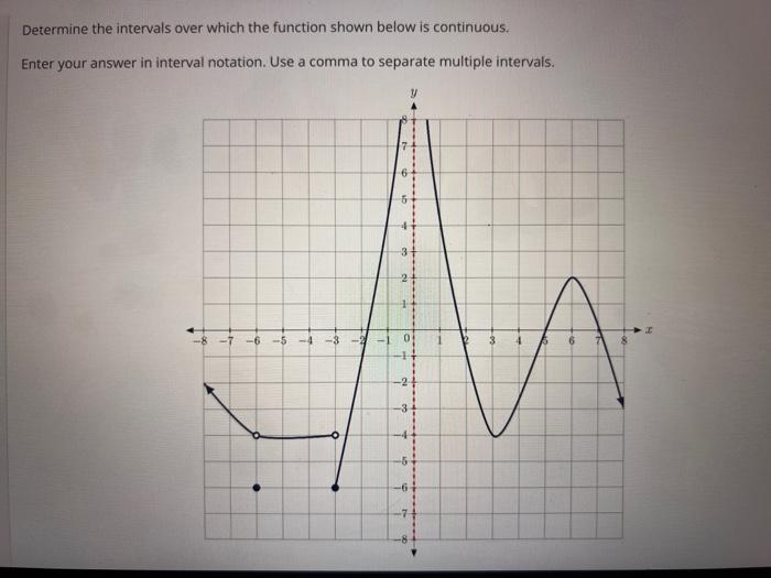 Solved Determine the intervals over which the function shown | Chegg.com