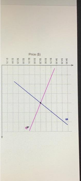 Solved Given the graph below, what is the equilibrium | Chegg.com