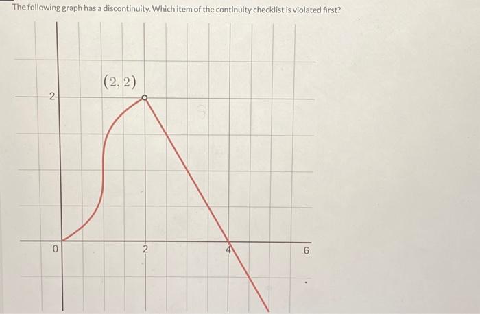 Solved The following graph has a discontinuity. Which item | Chegg.com