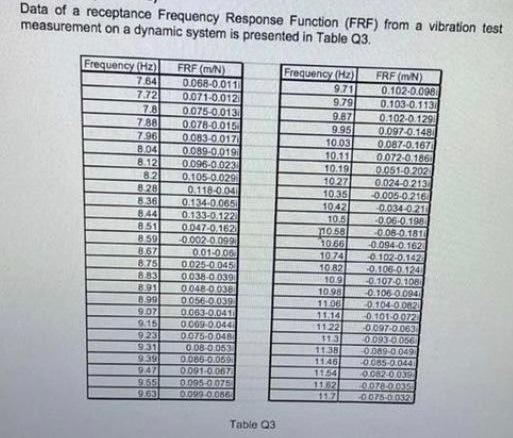 (a) Using the half power bandwidth method, estimate | Chegg.com
