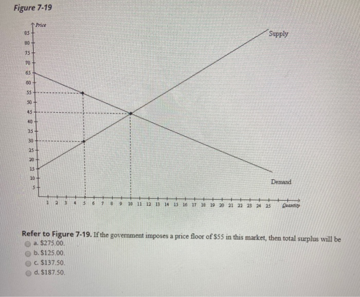 Solved Figure 7-19 C Price Supply + + 23838 29 Demand + 1 2 | Chegg.com