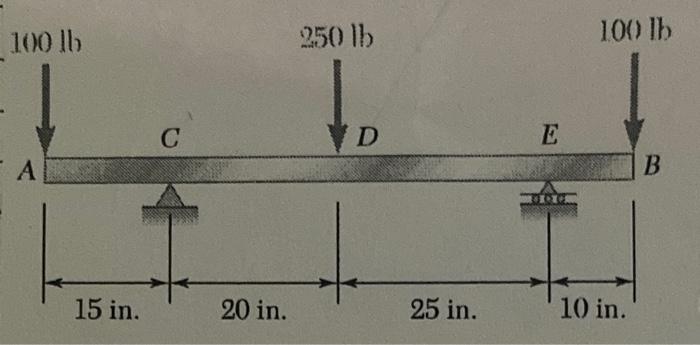 Solved please find the maximum absolute value of the shear | Chegg.com