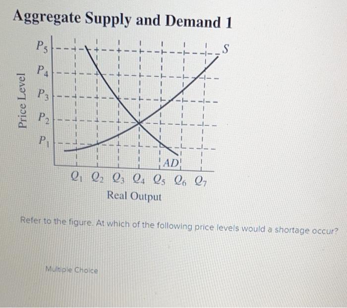 Solved Aggregate Supply and Demand 1 Refer to the figure. At | Chegg.com
