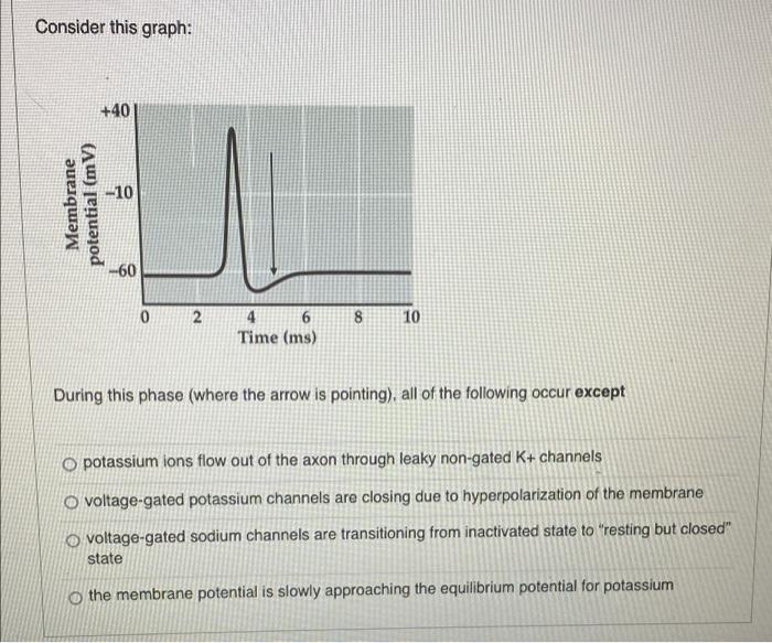 Solved Consider this graph: +40 Membrane potential (mV) -10 | Chegg.com