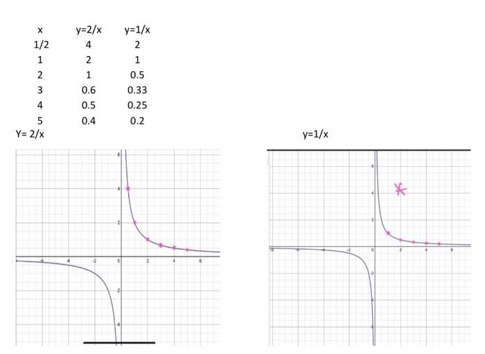 For each of the above equations, graph Y versus | Chegg.com