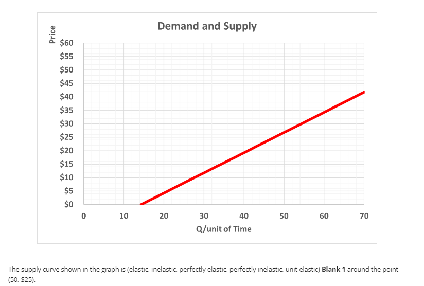 Solved The supply curve shown in the graph is (elastic, | Chegg.com