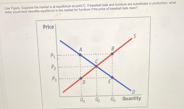 Solved Use Figure. Suppose the market is at equilibrium at | Chegg.com