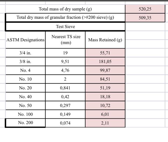 Solved In excel, please show Grain Size Distribution curve, | Chegg.com