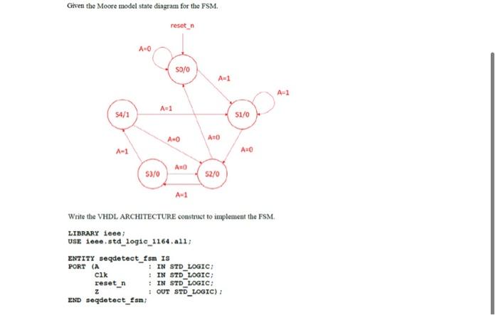 Solved Given the Moore model state diagram for the FSM. | Chegg.com