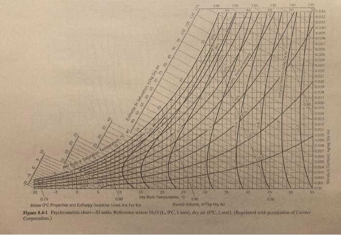 Solved This is the psychrometric chart I need to use but I | Chegg.com