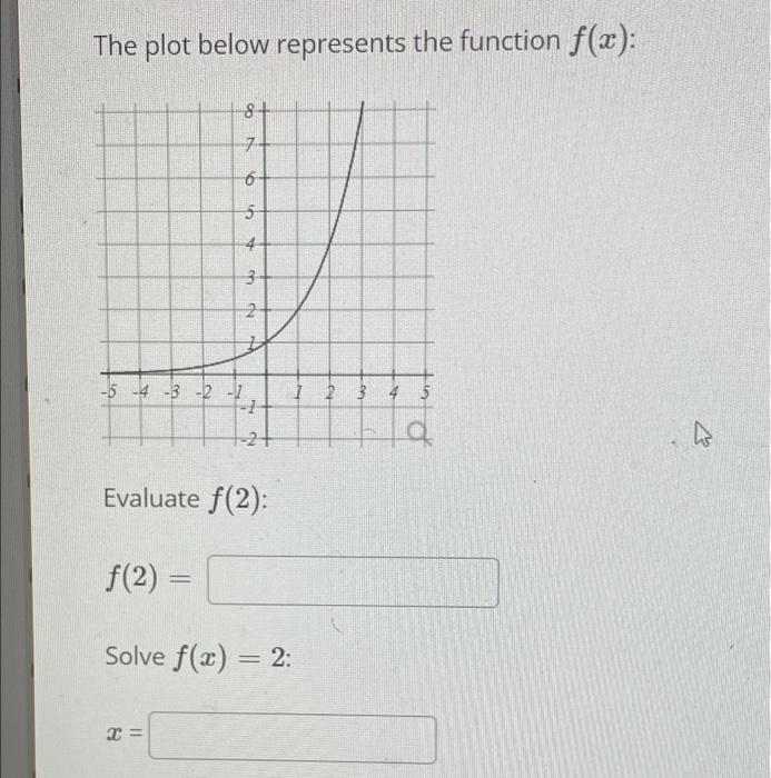 Solved The plot below represents the function f(x): 8+ 7 6 5 | Chegg.com