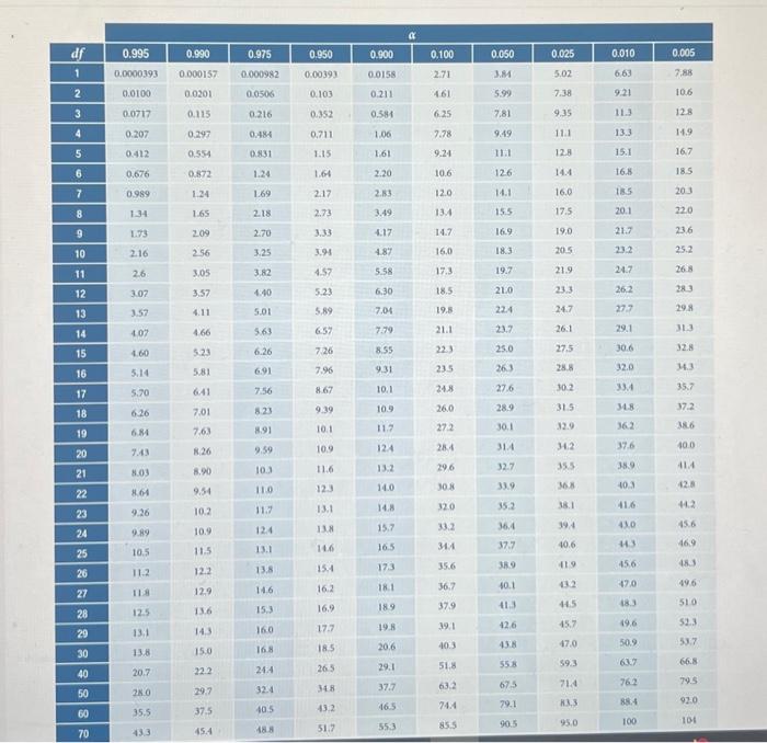 Solved Use the Chi Square Distribution Table to find the | Chegg.com
