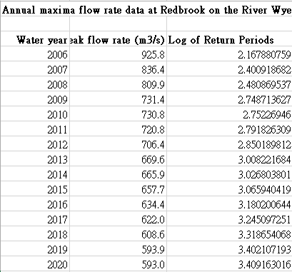 Solved Annual maxima flow rate data at Redbrook on the River | Chegg.com