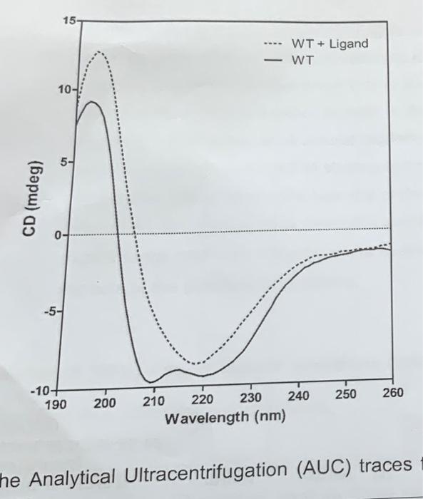 Solved From this CD graph, what can you tell about the | Chegg.com