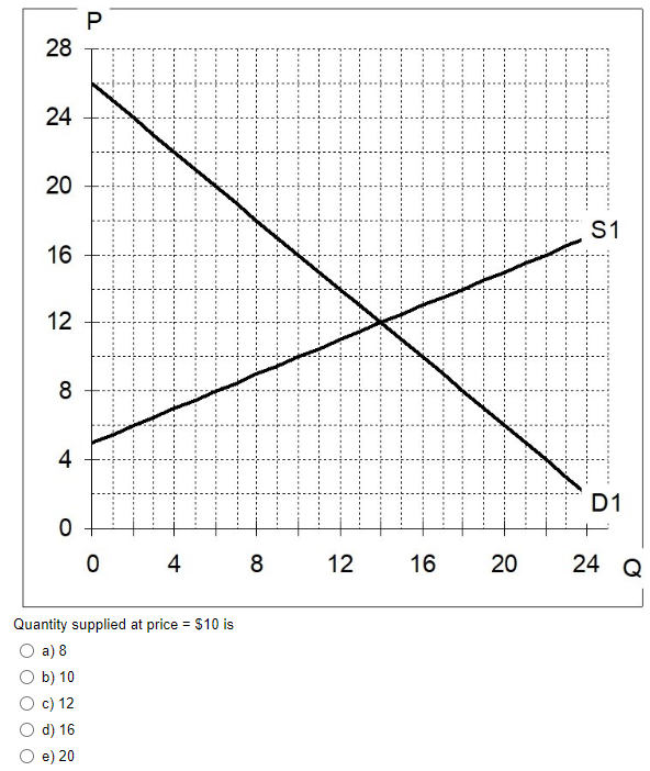 Solved Quantity supplied at price =$10 | Chegg.com