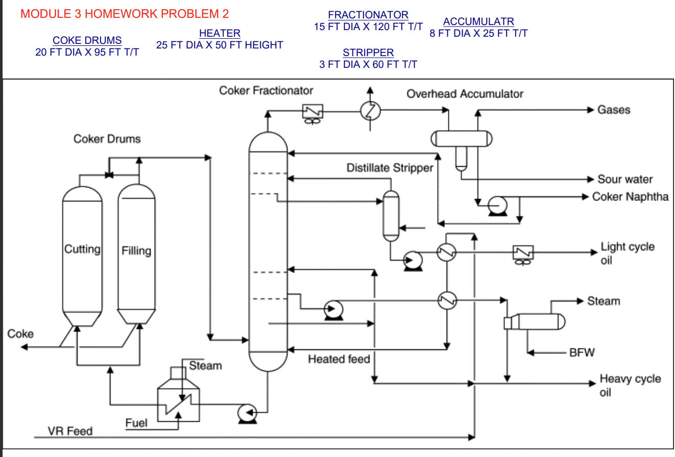 Solved A delayed coker is a type of coker whose process | Chegg.com