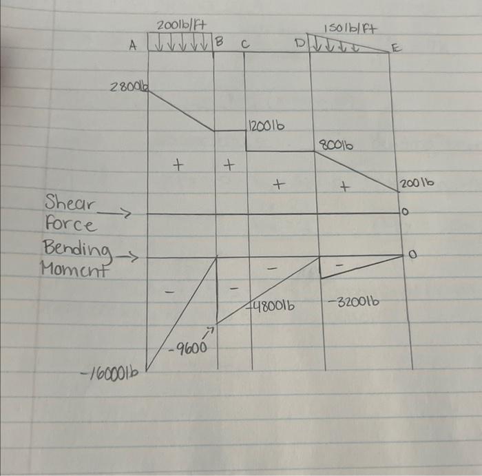 Solved How do i draw the deflection graph of this shear and | Chegg.com