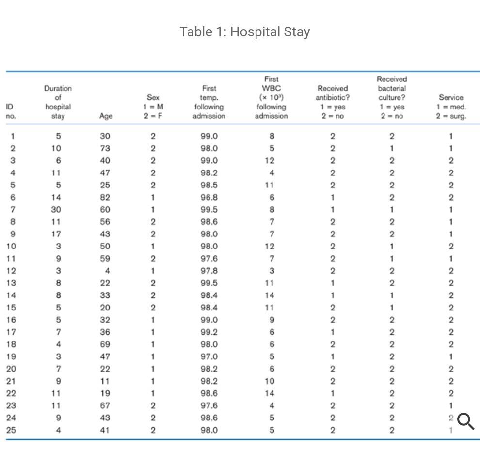 Solved 1. For each variable in the table (i.e. from ID no. | Chegg.com