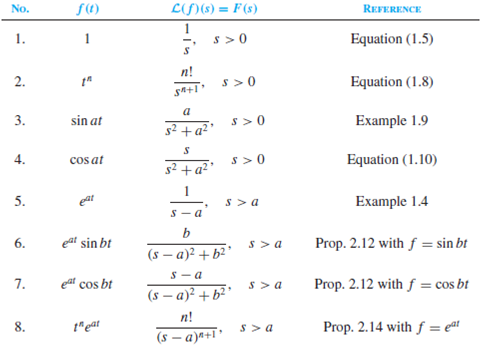 Solved: Using a table of Laplace transforms, much like using a ...