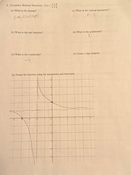 Solved 9. (15 points) Rational Functions: f(x)=x+2x+4 (a) | Chegg.com