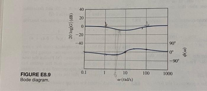 Solved E8.9 The Bode diagram of a system is shown in Figure | Chegg.com
