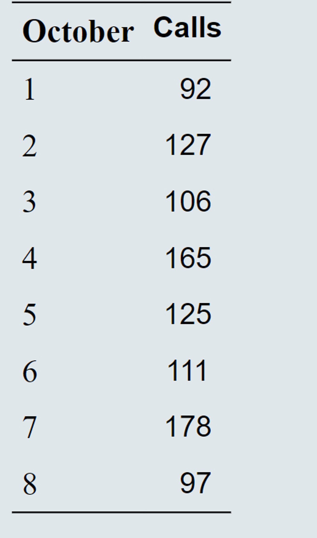 Solved Question 6- Using the data provided, an alpha of 0.1 | Chegg.com Solved Question 6- Using the data provided, an alpha of 0.1 | Chegg.com