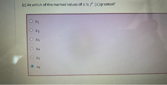 Solved The graph of f′( not f ) is given in the figure | Chegg.com