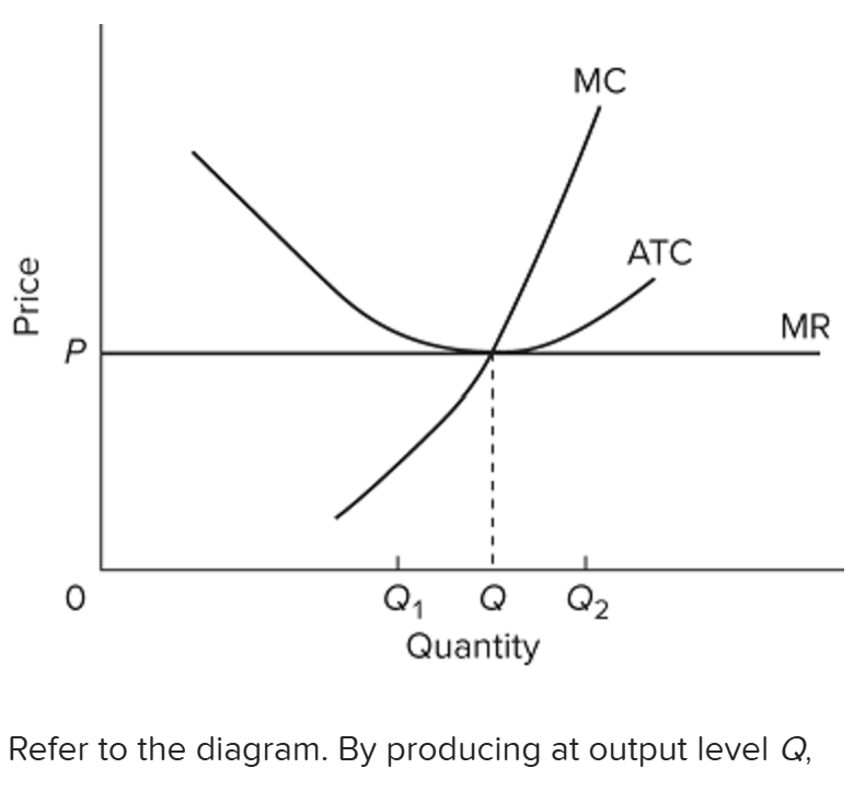 Refer to the diagram. By producing at output level \( | Chegg.com