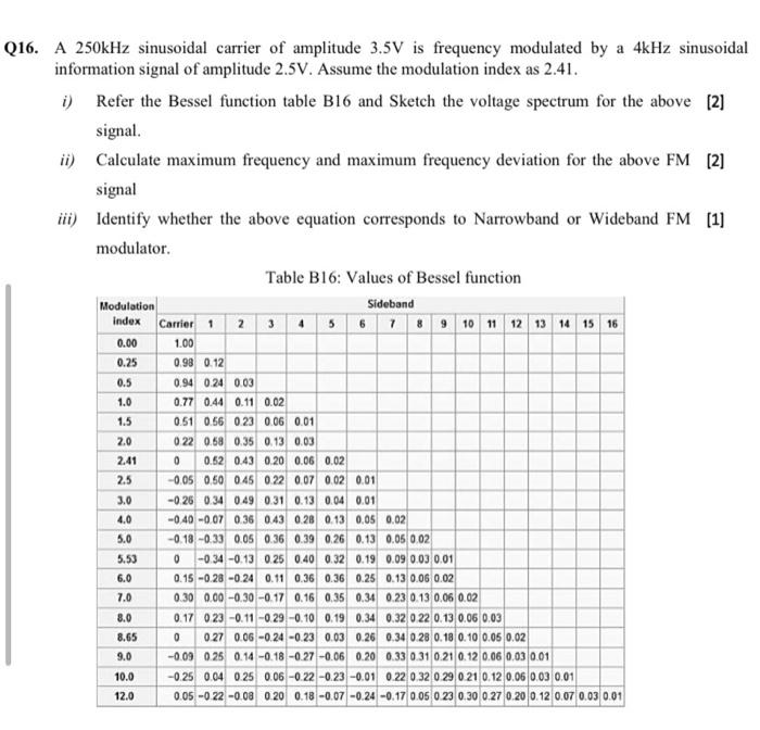 Solved 0.25 Q16. A 250kHz sinusoidal carrier of amplitude | Chegg.com