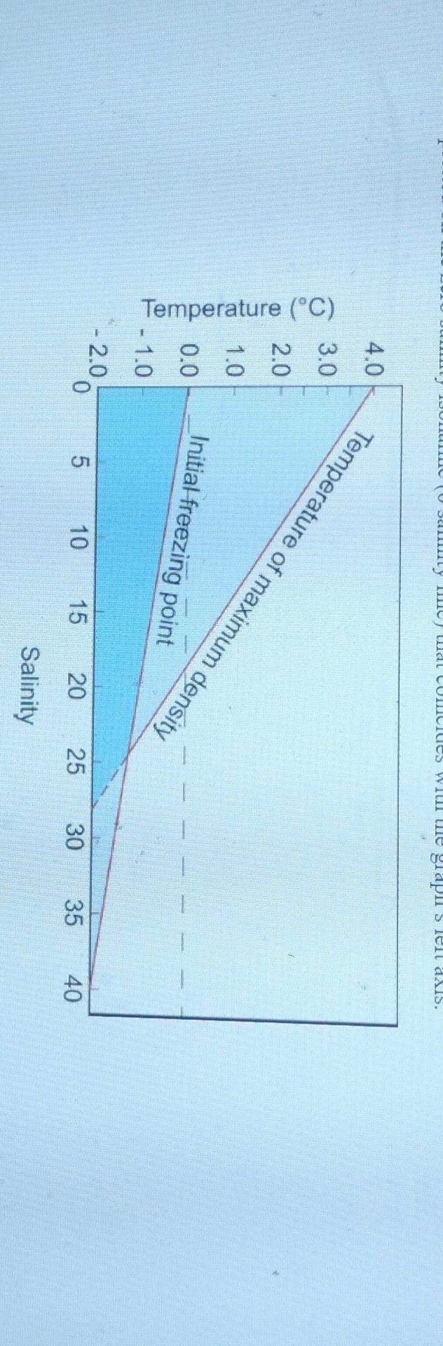 Solved Salinity Figure 3B-2. Effects of salinity on the | Chegg.com