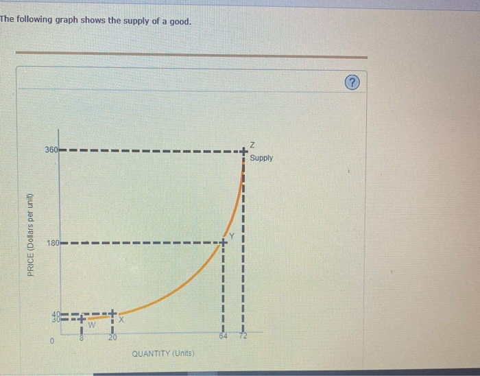 Solved The following graph shows the supply of a good. - - - | Chegg.com
