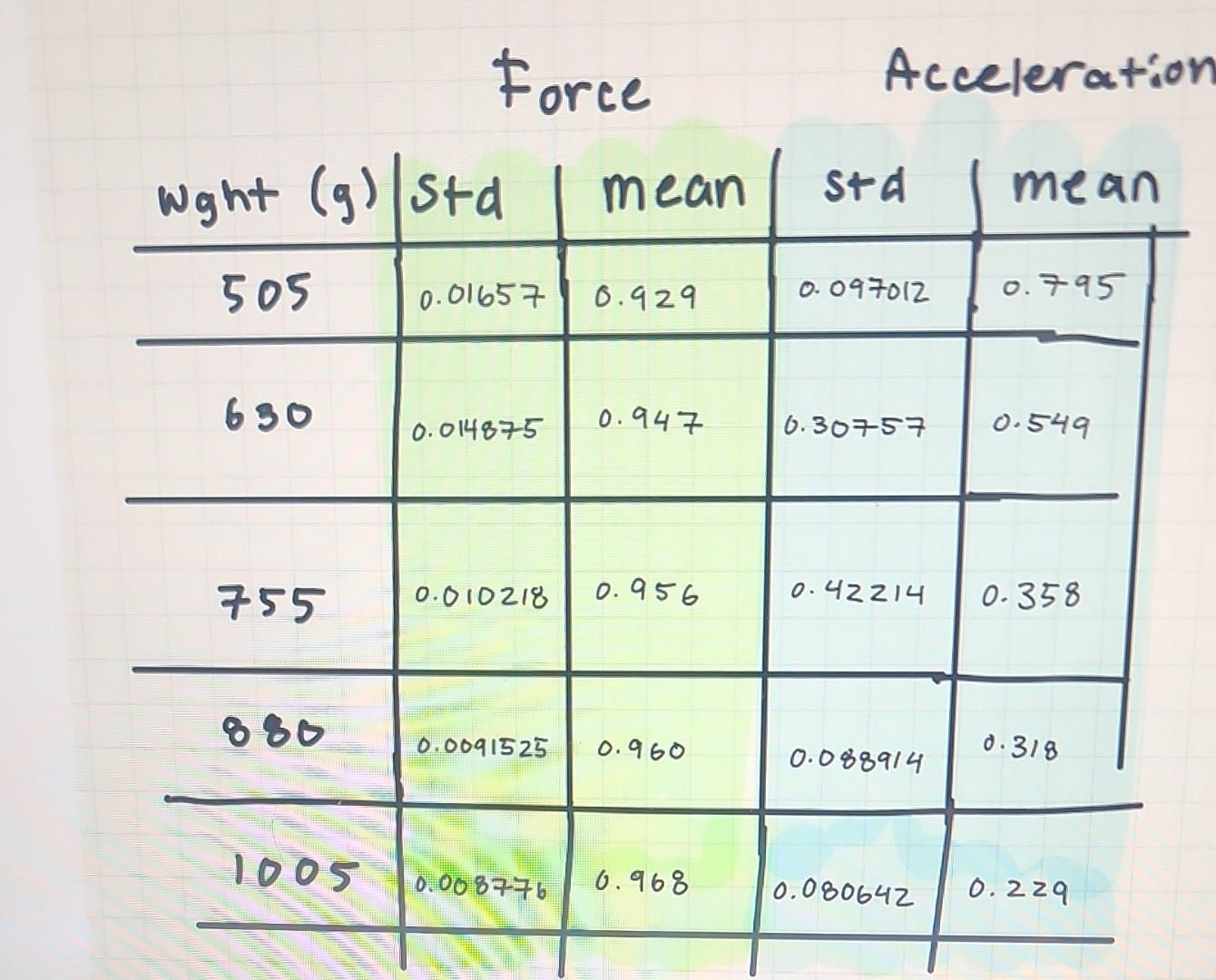 Solved this is a table from the physics lab of force vs. | Chegg.com