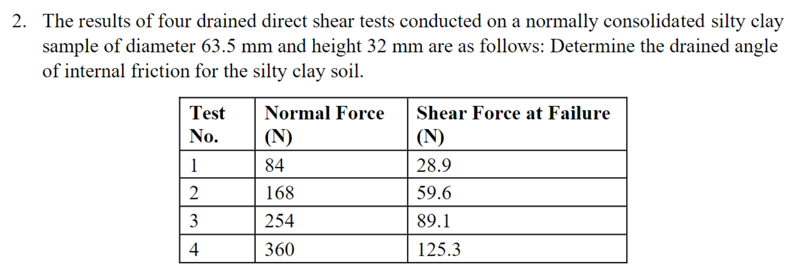 Solved The results of four drained direct shear tests | Chegg.com
