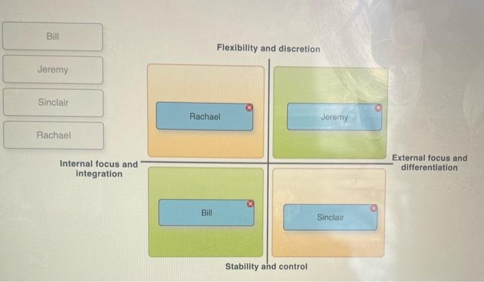 Flexibility and discretion External focus and | Chegg.com