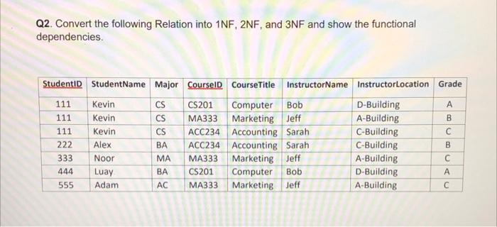 Solved Q2. Convert the following Relation into 1NF, 2NF, and | Chegg.com