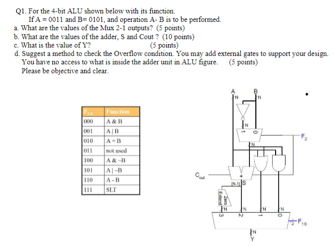 Solved Q1. ﻿For the 4-bit ALU shown below with its | Chegg.com