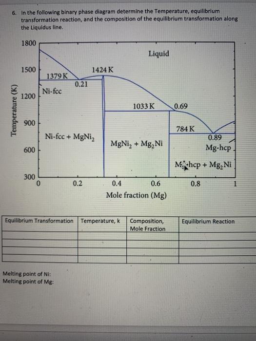 Solved 6. In the following binary phase diagram determine | Chegg.com