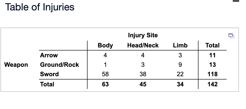 Solved Table of Injuries\table[[,,Injury | Chegg.com