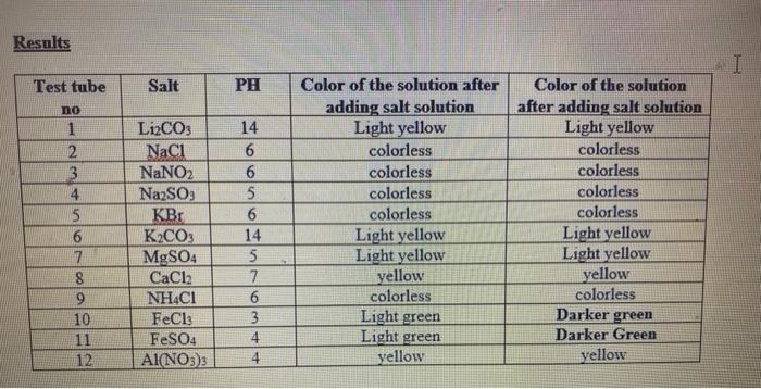 Solved based on the results below please under a discussion | Chegg.com