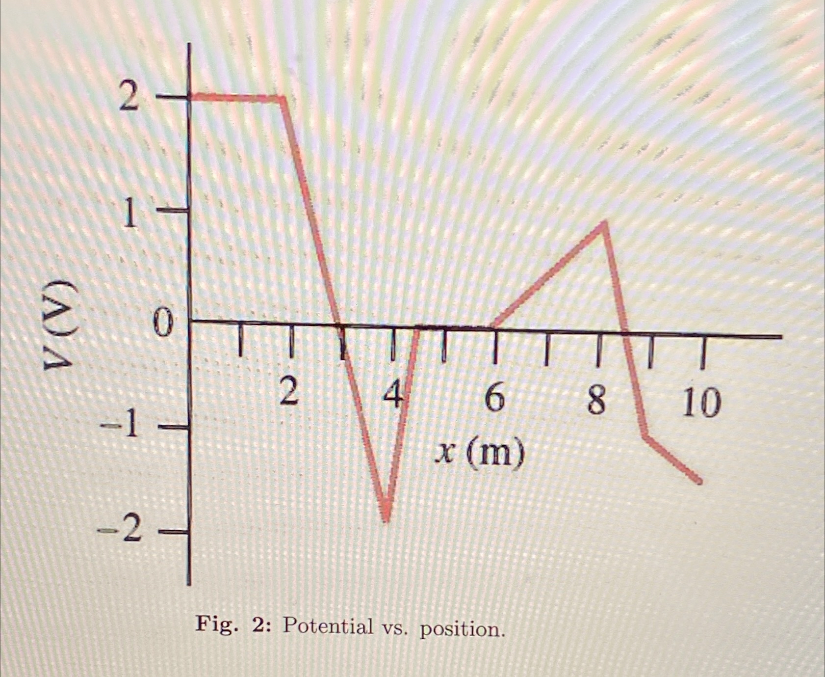 Solved Fig. 2: Potential vs. ﻿position. Make a plot of the x | Chegg.com