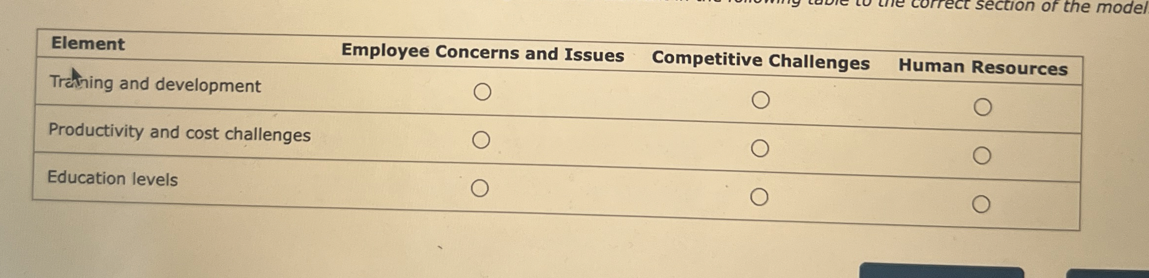 Solved \table[[Element,Employee Concerns and | Chegg.com