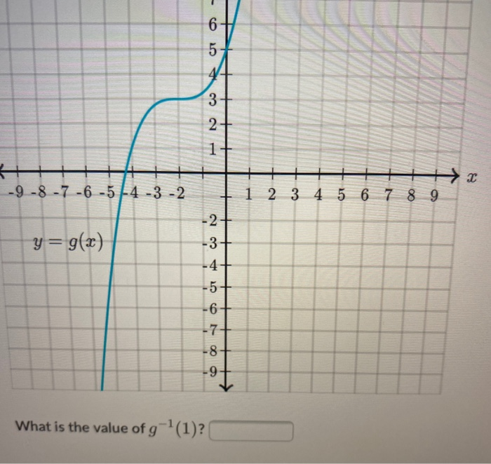 Solved The graph of the invertible function g is shown on | Chegg.com