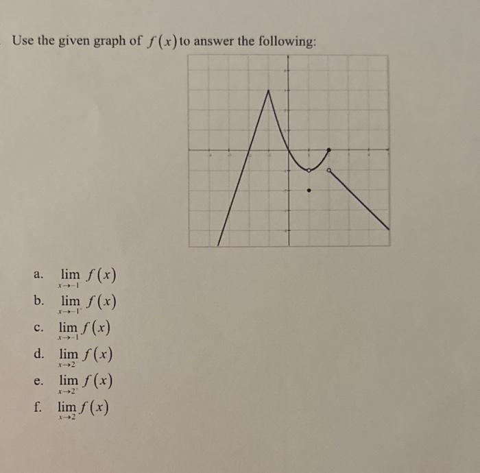 Solved Use the given graph of f(x) to answer the following: | Chegg.com