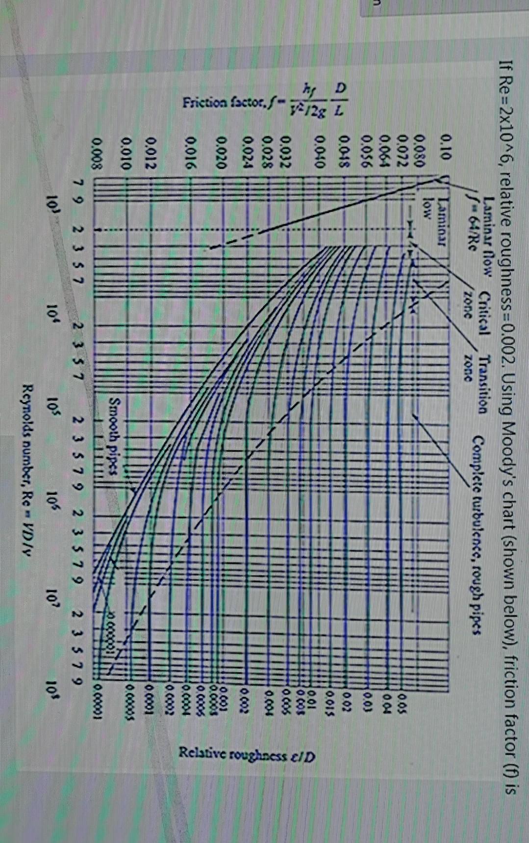 Solved If Re=2x10^6, relative roughness=0.002. Using Moody's | Chegg.com