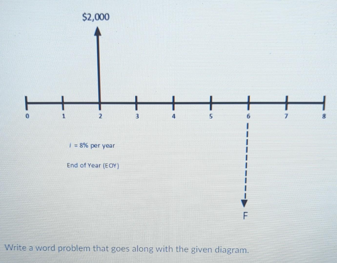 Write a word problem that goes along with the given | Chegg.com