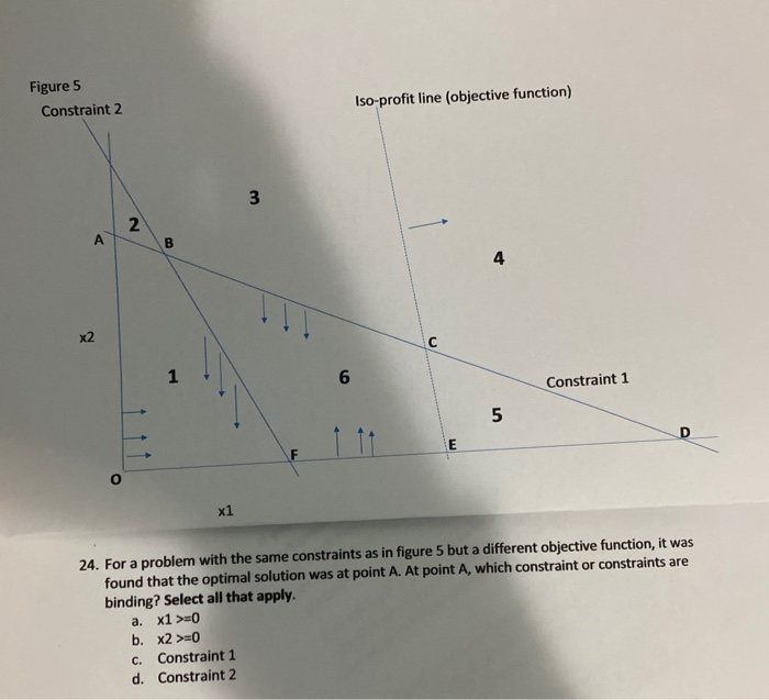 Solved Figure 5 Constraint 2 Iso-profit line (objective | Chegg.com