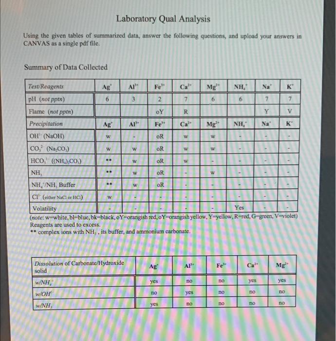 Solved Laboratory Qual Analysis Using the given tables of | Chegg.com