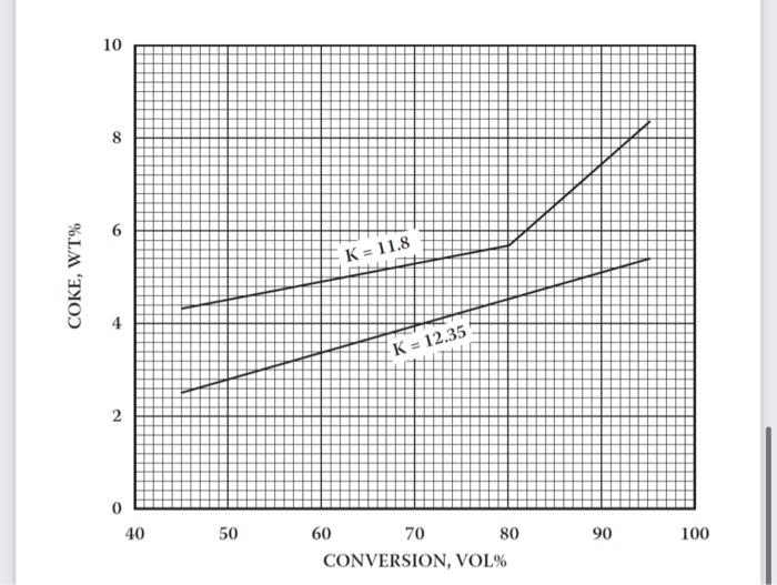 Solved FCC yield calculation Charts (Figures 6.17 to 6.23 ): | Chegg.com